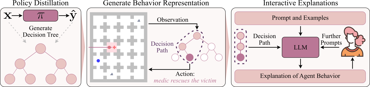 Preprint On Model Agnostic Explanations Via Llms